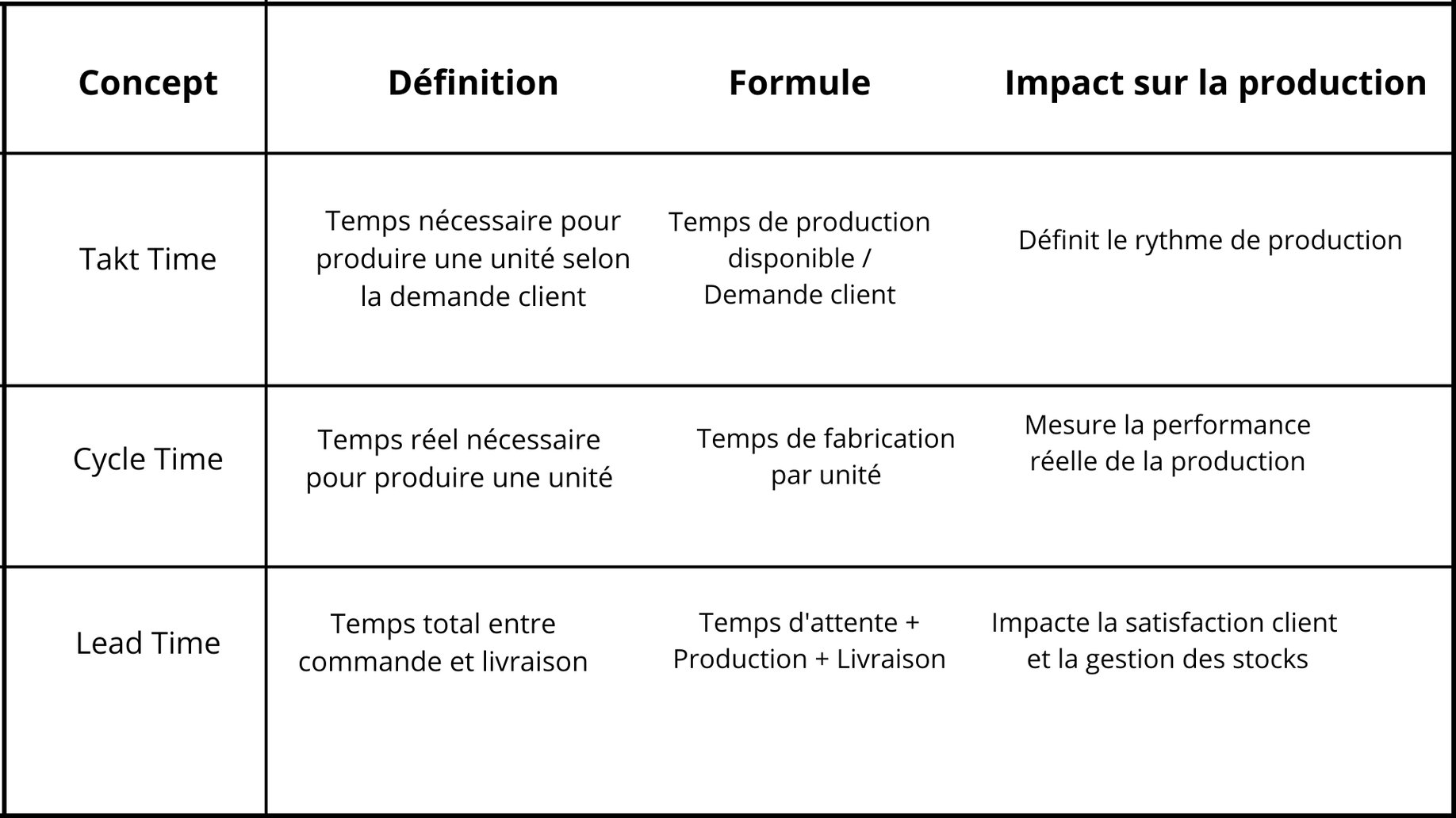 Comprendre le Takt Time, le Cycle Time et le Lead Time en Production